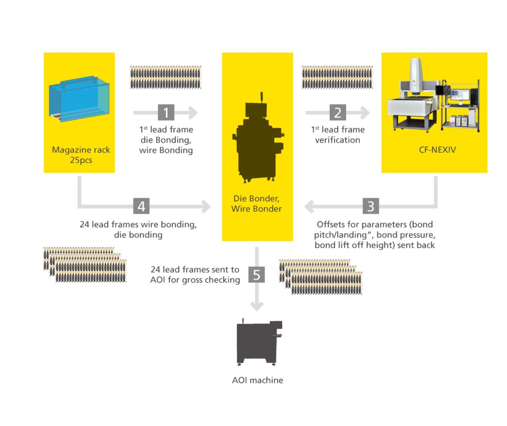 Video measuring system for real-time QC of lead frames packaging ...